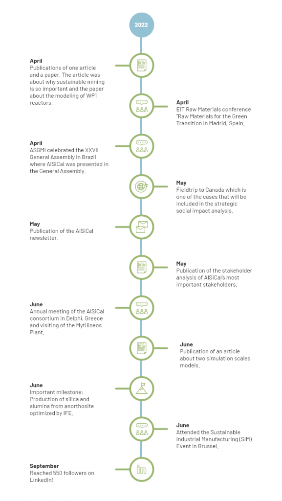 What has happened the last months in 2022? » AlSiCal